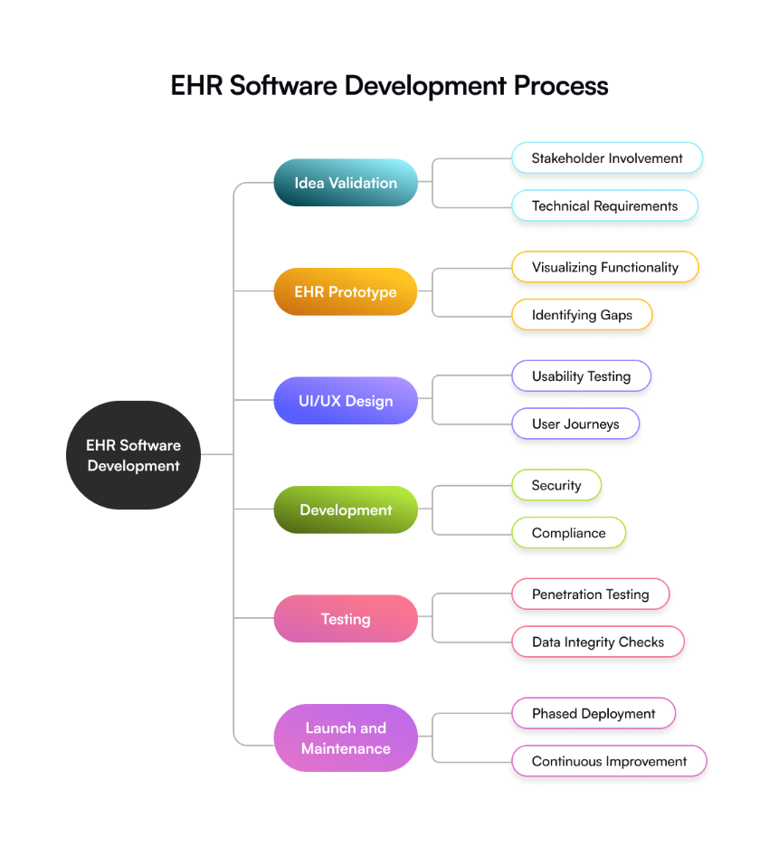 EHR Software Development Guide 2026: Cost, Features & Compliance ...