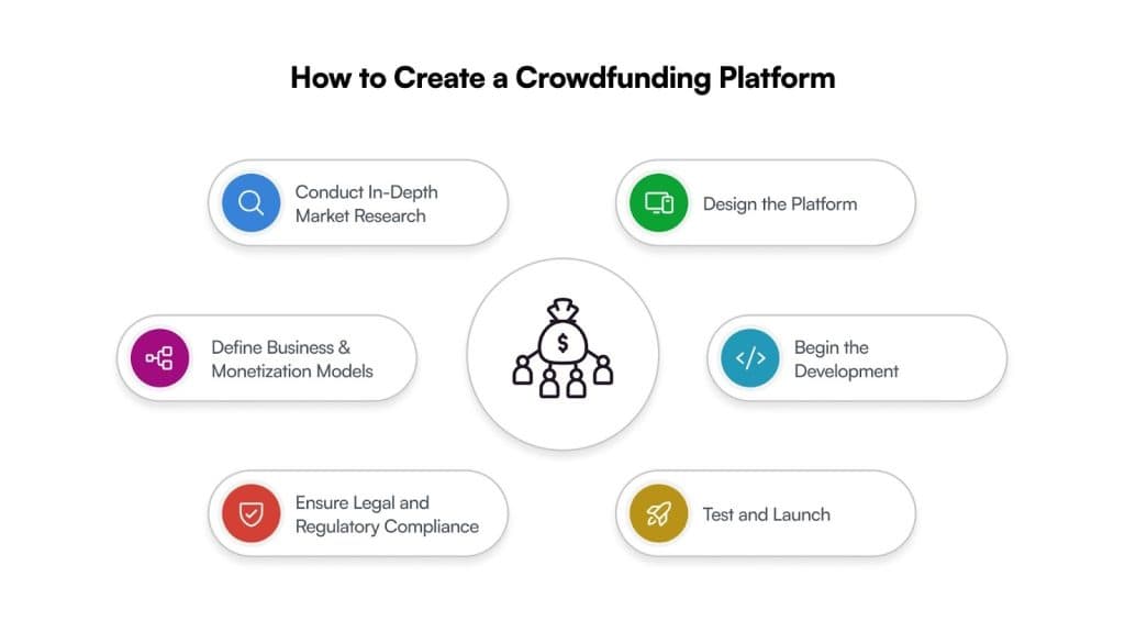 How to Create a Crowdfunding Platform: A Detailed Guide - Galaxy Weblinks